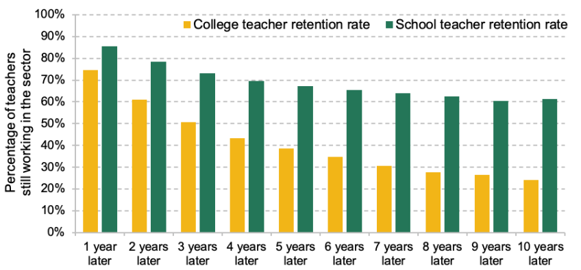 What has happened to college teacher pay in England? | Institute for Fiscal Studies